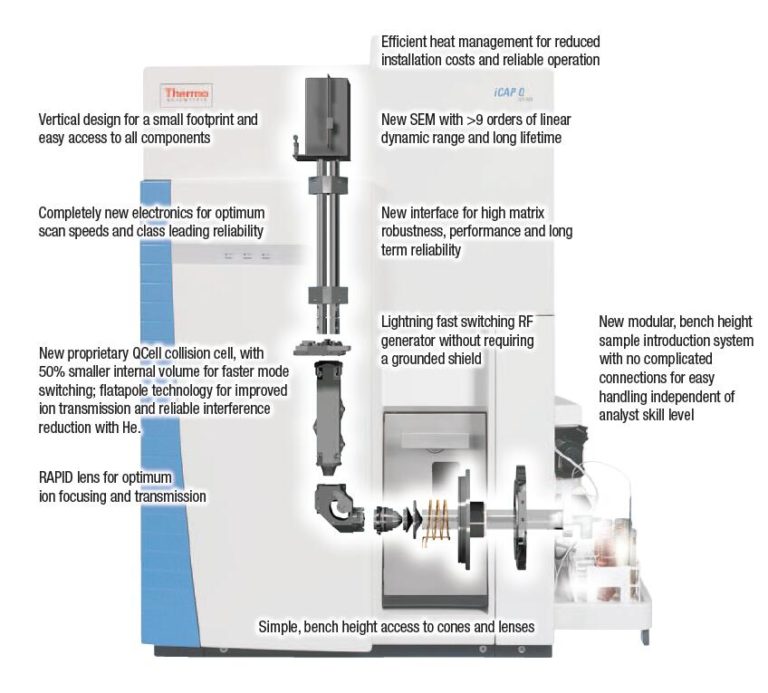 Thermo ICAP-Q – Rutgers Inorganic Analytical Laboratory (RIAL)
